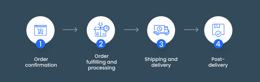 Order Tracking Page Design: Streamline Post-Purchase Journey