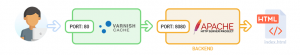 How To Configure Varnish + Apache with SSL Termination - Magento Tutorials for Beginners ...