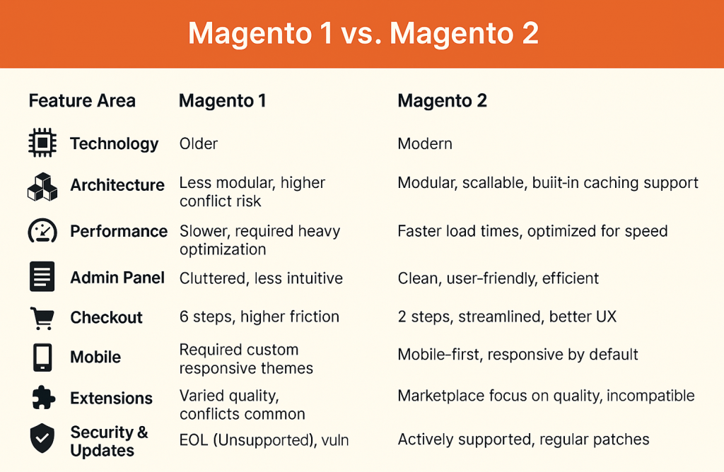 How to Perform Magento to Magento 2 Migration Effortlessly in 2025 - Magento Tutorials for ...